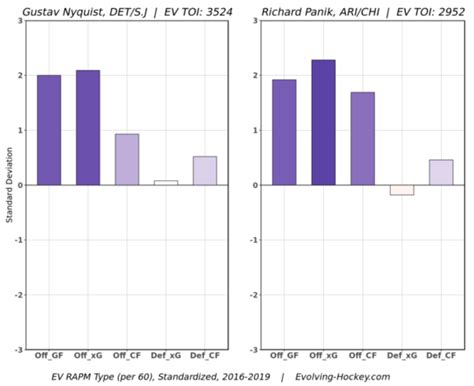 Gustav Nyquist Richard Panik Should Be Devils Top Free Agent Targets