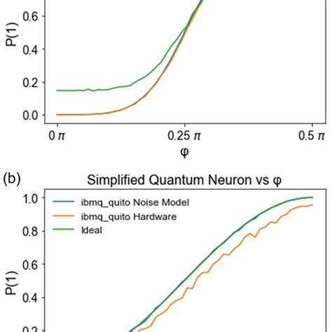 quantum neuron output a simulation of the output of the neuron