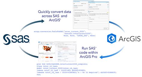 Esri And Sas Visual Analytics For Advanced Statistical And Spatial Analysis
