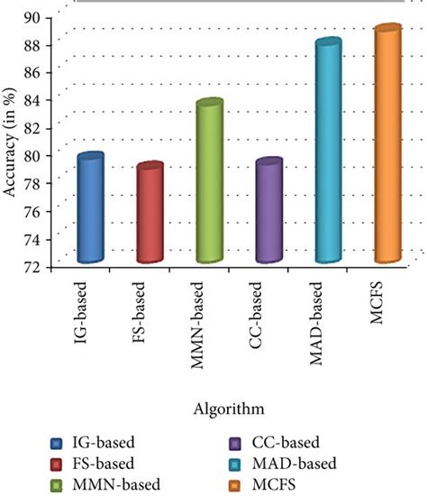 Accuracy Comparison Among Ig Based Fs Based Mmn Based Cc Based