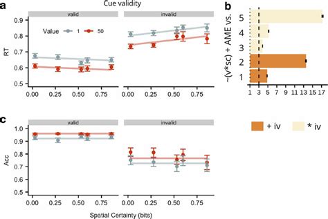Results From Experiment 1 A Observed Group Mean Response Times Rts
