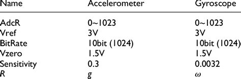 The Parameters Of Accelerometer And Gyroscope Download Scientific