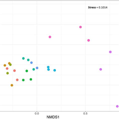 Nmds Ordination For Dissimilarities In The Microbial Community