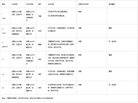 Python教程：文件和读写的详细教程打开 Testtxt 文件并赋值为 Test 模式为只读编码为‘utf 8 打印文件对象 Csdn博客