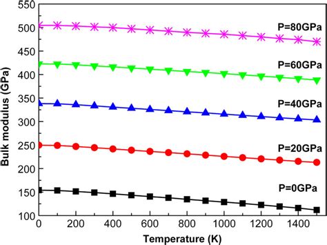The Relationship Between The Bulk Modulus And Temperature At Different Download Scientific