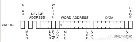 基于fpga的iic 协议读写 Eepromiic读写eeprom基于fpga Csdn博客