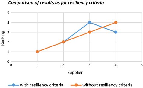 Comparison Of Rankings As For Resiliency Criteria Download Scientific Diagram