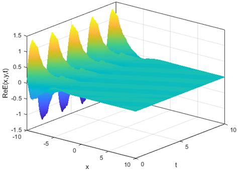 Characteristics Of Solitary Stochastic Structures For Heisenberg Ferromagnetic Spin Chain Equation
