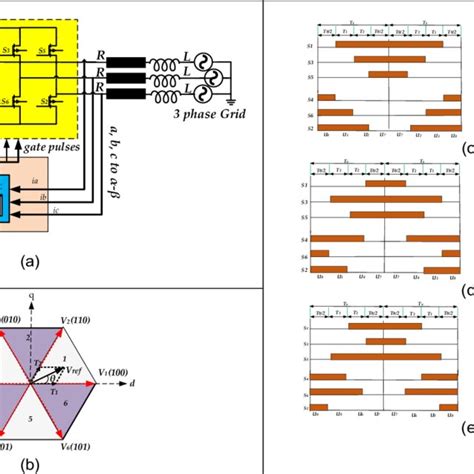 A Proposed Inverter With Hydrogen Source And DSP Based SVPWM