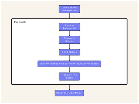 secure aggregation protocol based on dc nets and secret sharing for