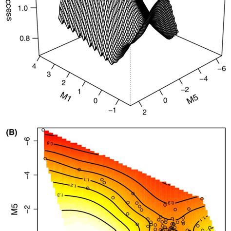 Thin Plate Spline Visualizations Perspective View Only Of Nonlinear Download Scientific