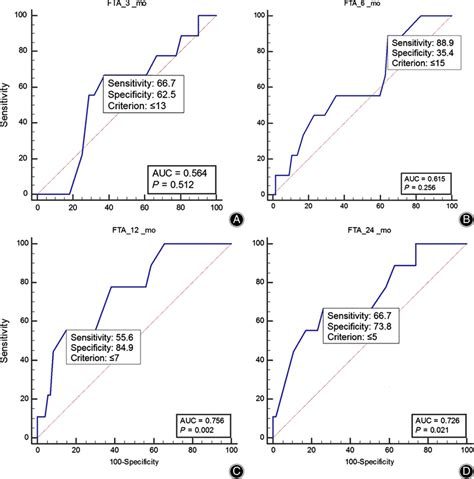 Receiver Operating Characteristic Roc Curve For Femero Tibial Angle Download Scientific