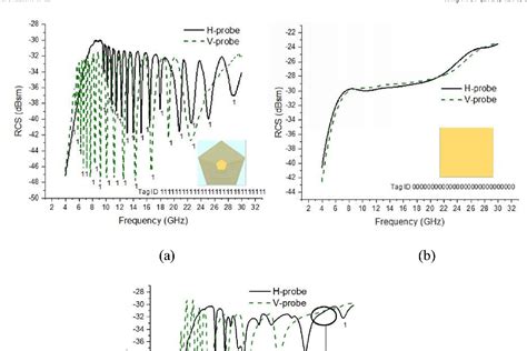 Figure 10 From Chipless Rfid Based Multi Sensor Tag For Printed Electronics Semantic Scholar