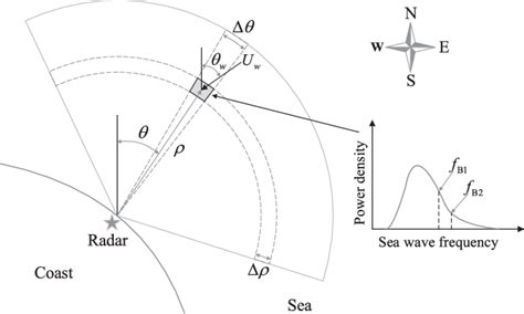 Figure 1 From Wave Height Field Extraction From First Order Doppler
