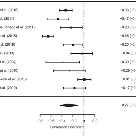 Forest Plot Of Observed Correlation Coefficients Between Depression And