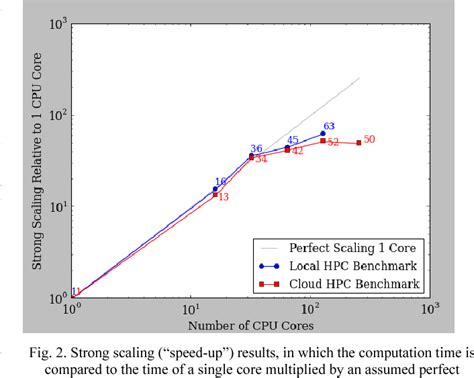 Figure 2 From Parallel Fdtd Electromagnetic Effects Simulation Using On Demand Cloud Hpc
