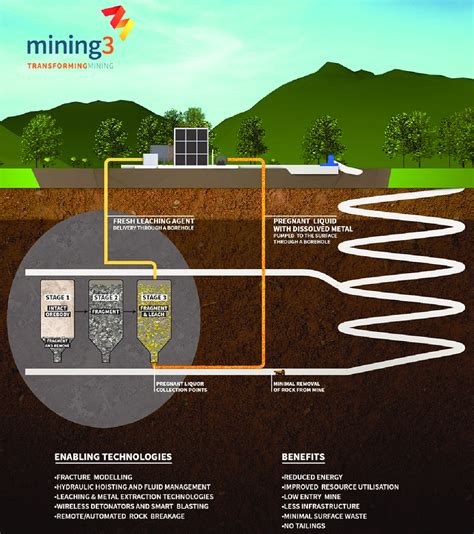 Schematic Of In Mine Recovery Method Mining3 2020 Environmental Download Scientific Diagram