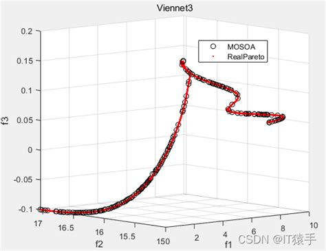 多目标优化算法：多目标海鸥优化算法mosoa（提供matlab代码）海鸥优化算法原文pdf Csdn博客