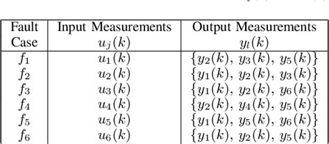 Table I From Datadriven Fault Detection And Isolation Of The Actuators Of An Autonomous