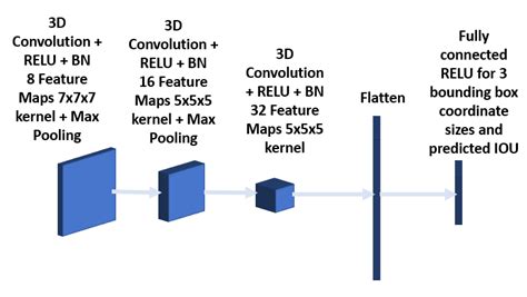 Cnn Architecture 1 For Bounding Box Network Download Scientific Diagram