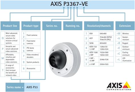 Decoding Axis Communications Naming Convention For Part Numbers