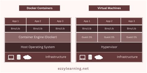 Complete Guide To Docker And ASP NET Core