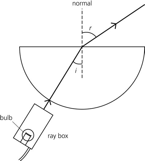 Willinkphysics Test Yourself Refraction Refractive Index And Total Internal Reflection