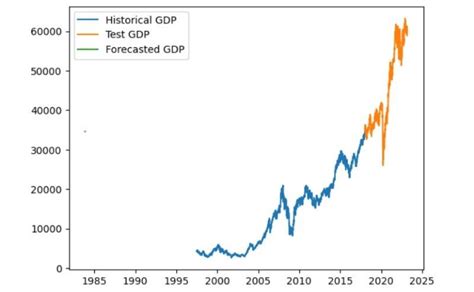 Augustine Sunil On Linkedin Hey Forecasting Gdp Using Python