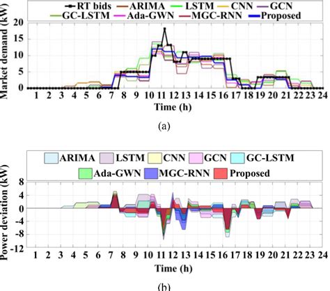 figure 12 from spatial temporal graph convolutional based recurrent
