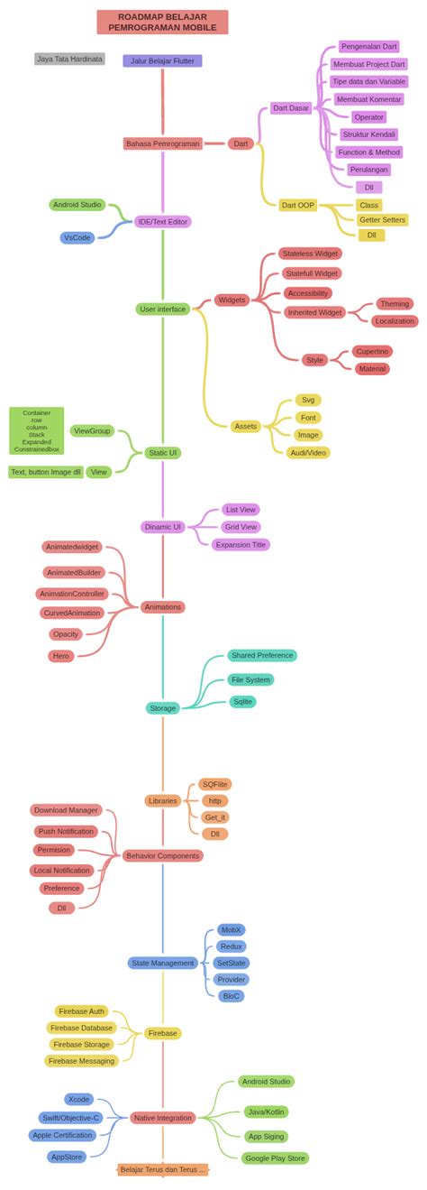 Jalur Belajar Flutter Jaya Tata Hardinata Roadmap Belajar Pemrograman
