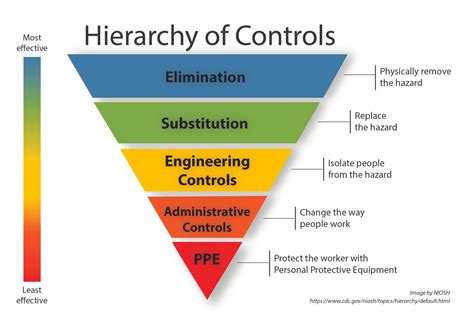 Osha Hierarchy Of Controls A Comprehensive Guide
