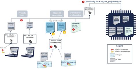 Security OEMiRoT For STM U Stm Mcu