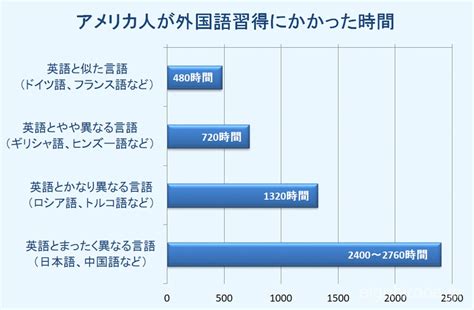 英語を習得するのに必要な学習時間の目安は？ みんなの英語ひろば