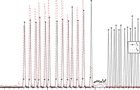 Multi Sinusoidal Excitation Signal Download Scientific Diagram