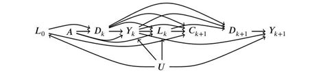 A Causal Dag Representing Observed Data Generating Assumptions Under