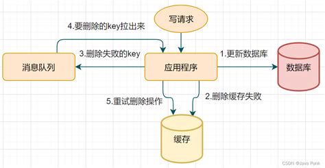 Redis 与 Db 的数据一致 双写一致性问题 Ew帮帮网