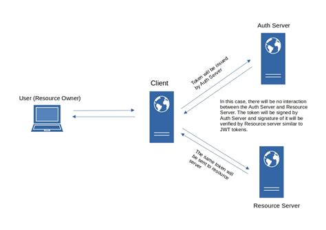 Resource Server Validation 2d Garden
