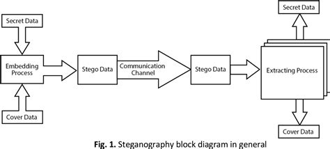 Figure 1 From A Modified Lsb Image Steganography Method Using Msb Based