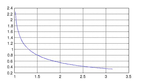Freemat Acoth Inverse Hyperbolic Cotangent Function