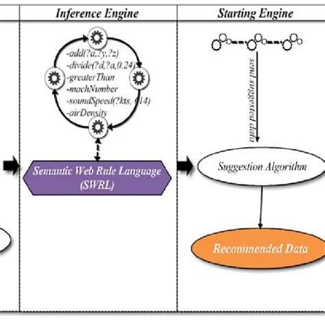Semantic Search Inference Engine And Starting Engine Are The Stages