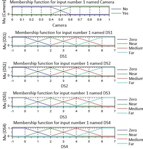 Input Membership Function Download Scientific Diagram