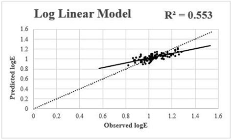 Graph Of The Observed And Predicted Value Of Logarithmic Youngs