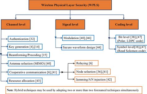 Classification Of Physical Layer Security Download Scientific Diagram
