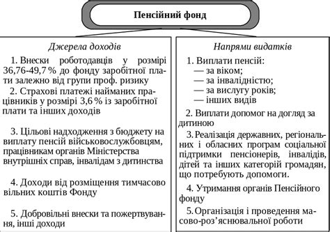 Пенсійний фонд України положення завдання бюджет