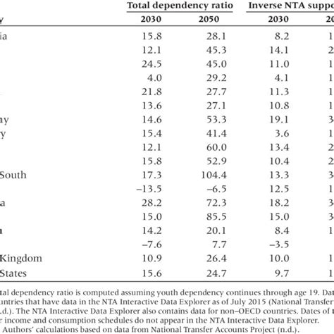 Percent Increase In The Prospective Old Age Dependency Ratio And The