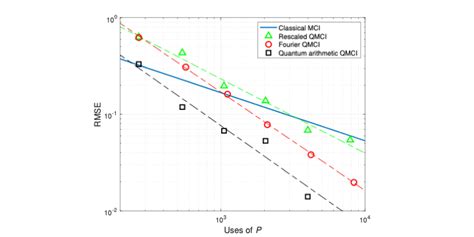 Quantum Monte Carlo Integration The Full Advantage In Minimal🌧