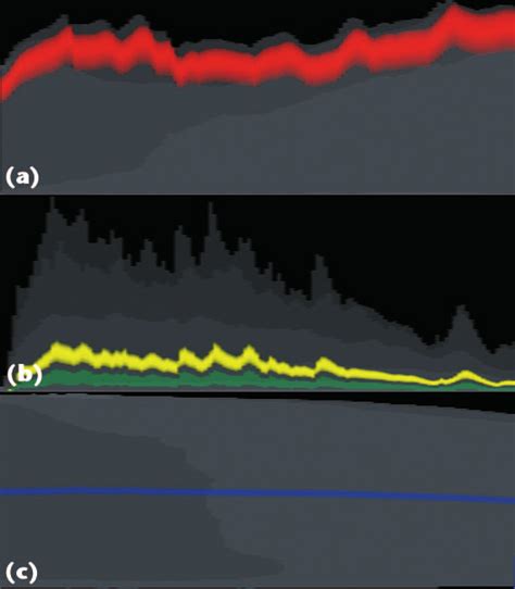 Time Histogram Interface Showing Data Distributions And Trends In The