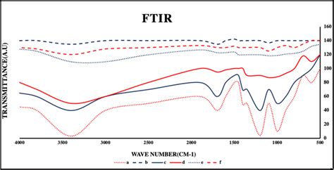 Ftir Spectra Of A Go B Cnt C Go Cnt 26 D Rgo Cnt 18 E Rgo Cnt 7 F Download Scientific