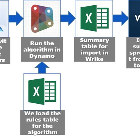 The Process Automation Scheme Download Scientific Diagram