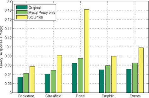 Figure 1 From Sqlprob A Proxy Based Architecture Towards Preventing